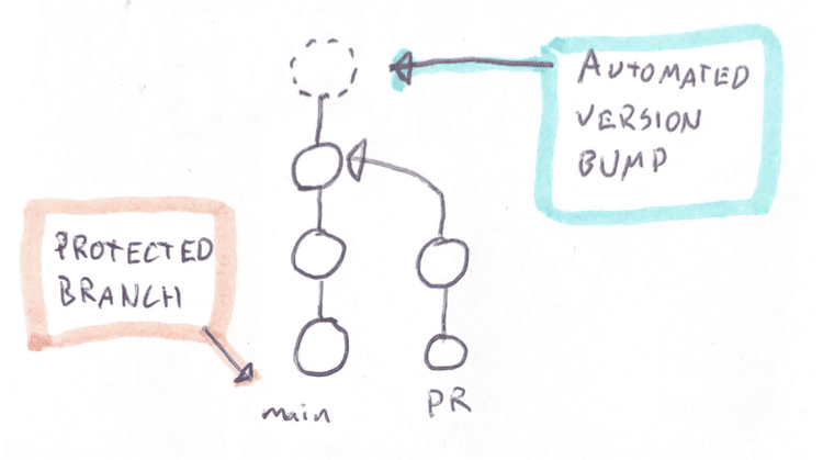 Bump Version on a protected branch with GitHub Actions