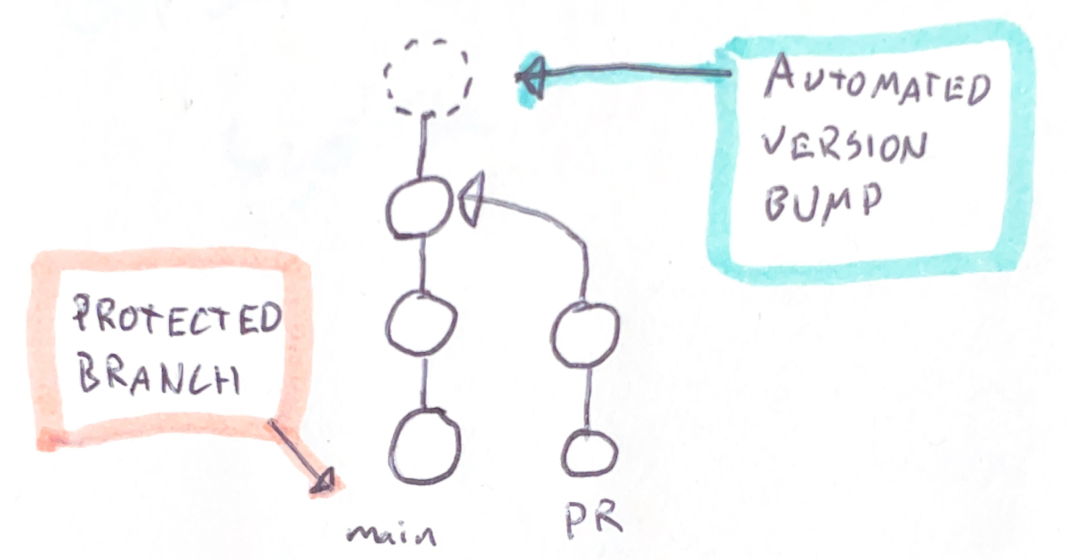 Bump Version on a protected branch with GitHub Actions