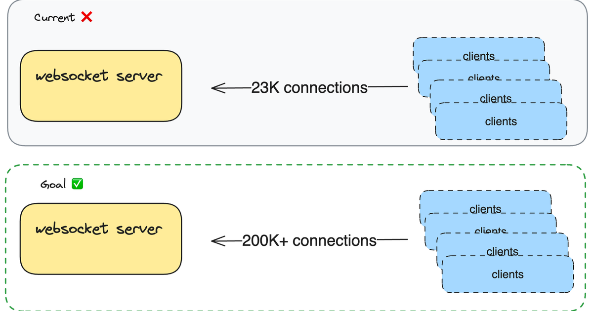 Scaling Websockets beyond 23K connections